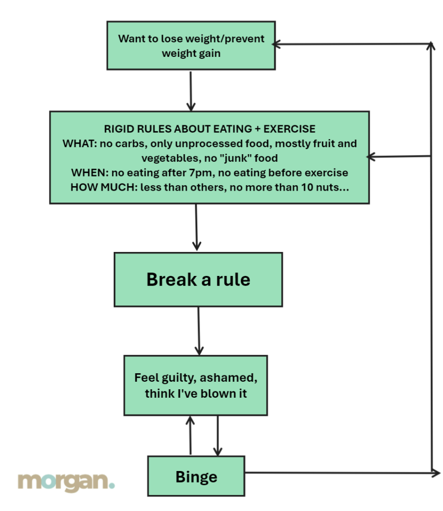 Rigid rules - Morgan Psychology